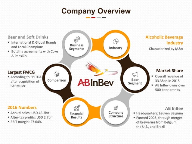 AB InBev - Strategic Company Analysis