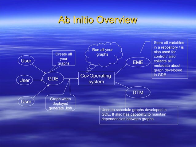 Ab initio training Ab-initio Architecture | PPT