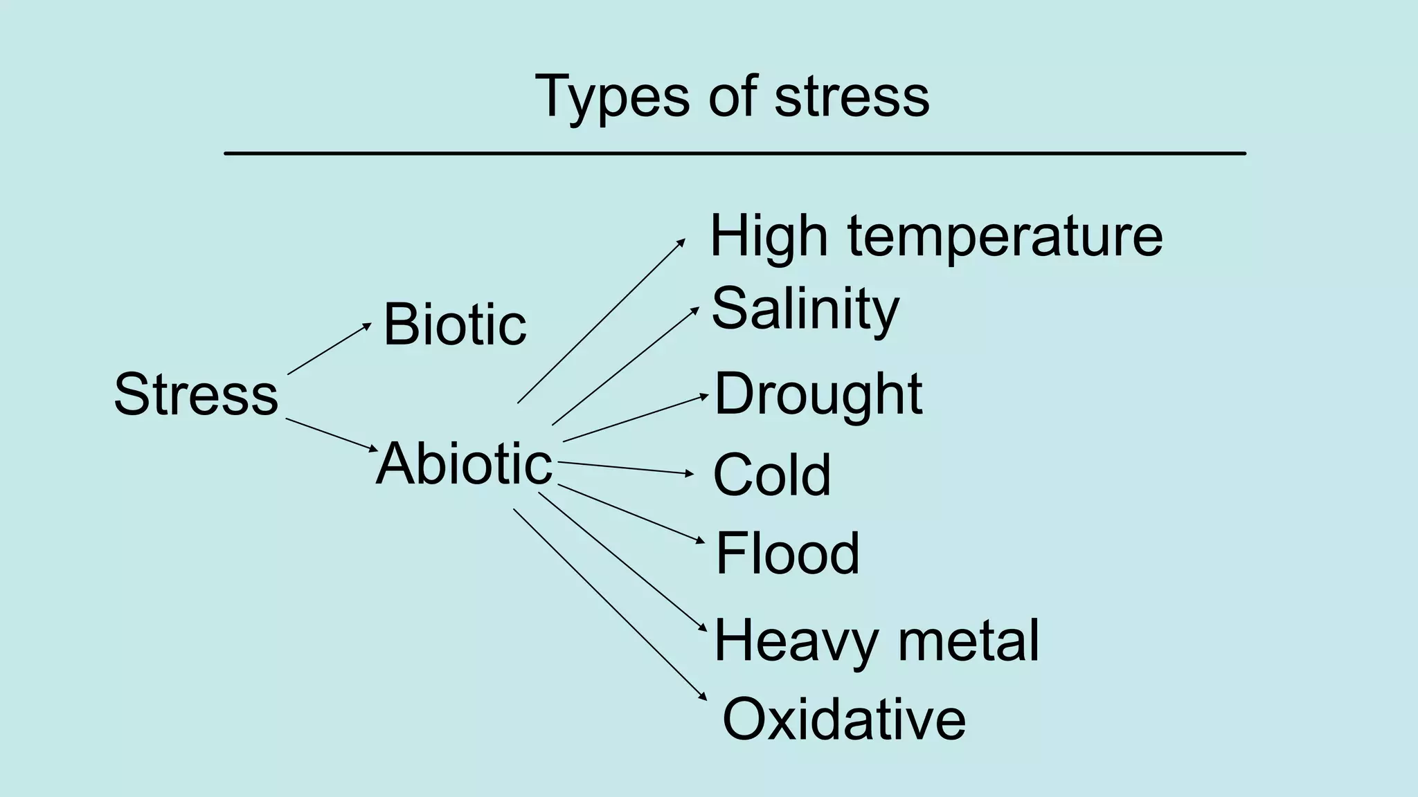 Abiotic stress management for sustainable agriculture | PPTX