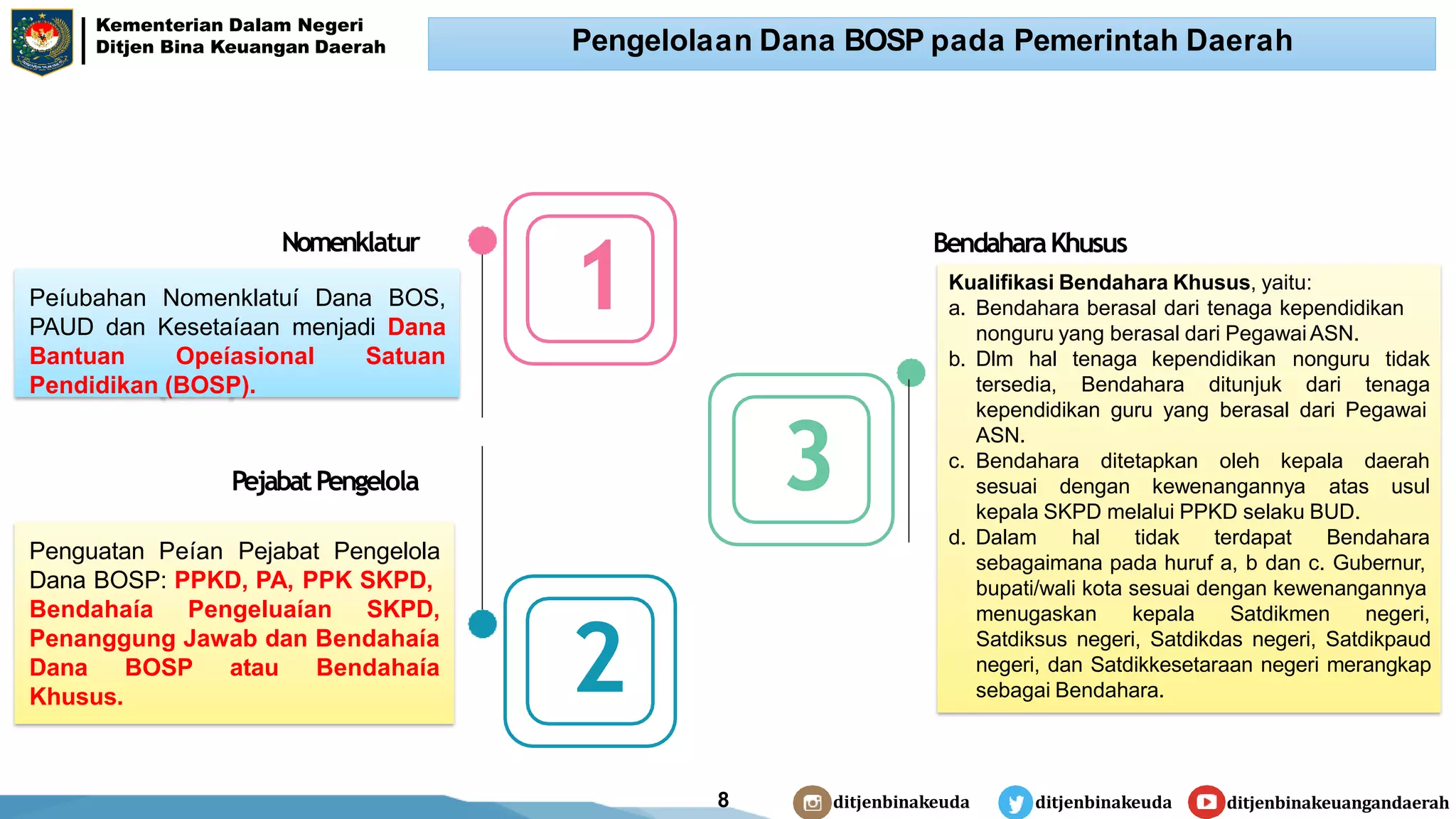 ABI Paparan Pengelolaan Dana BOSP 2023 - Dirjen Bina Keuda.pptx