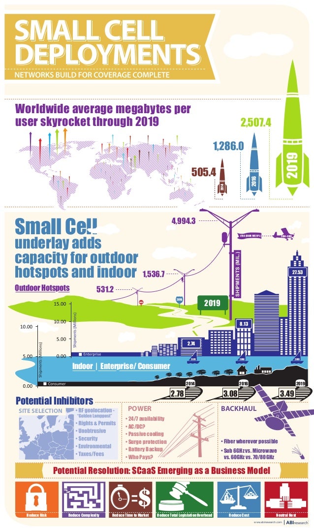 Small Cell Deployments: Networks Build for Coverage Complete