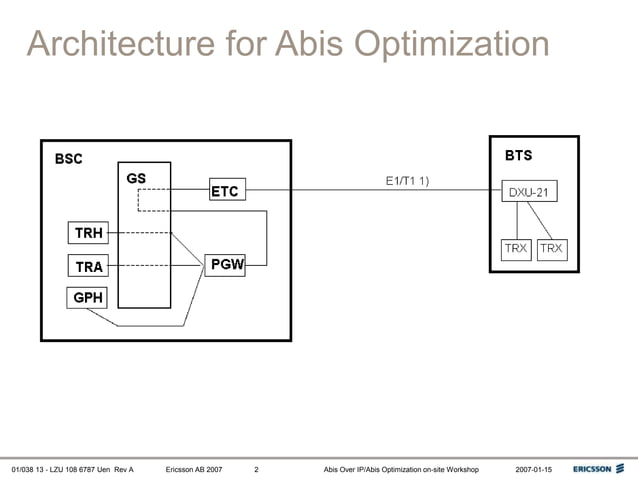 Abis Over IP/Abis Optimization on-site Workshop | PPT | Digital Audio ...