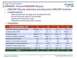 Top 10 ChangeMan ZMF Customizations | PPT