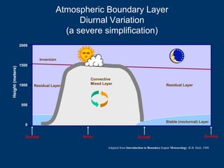 Abl activities | PDF | Weather | Science