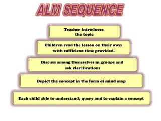 Activity Based Learning & Active Learning Methodology | PPT