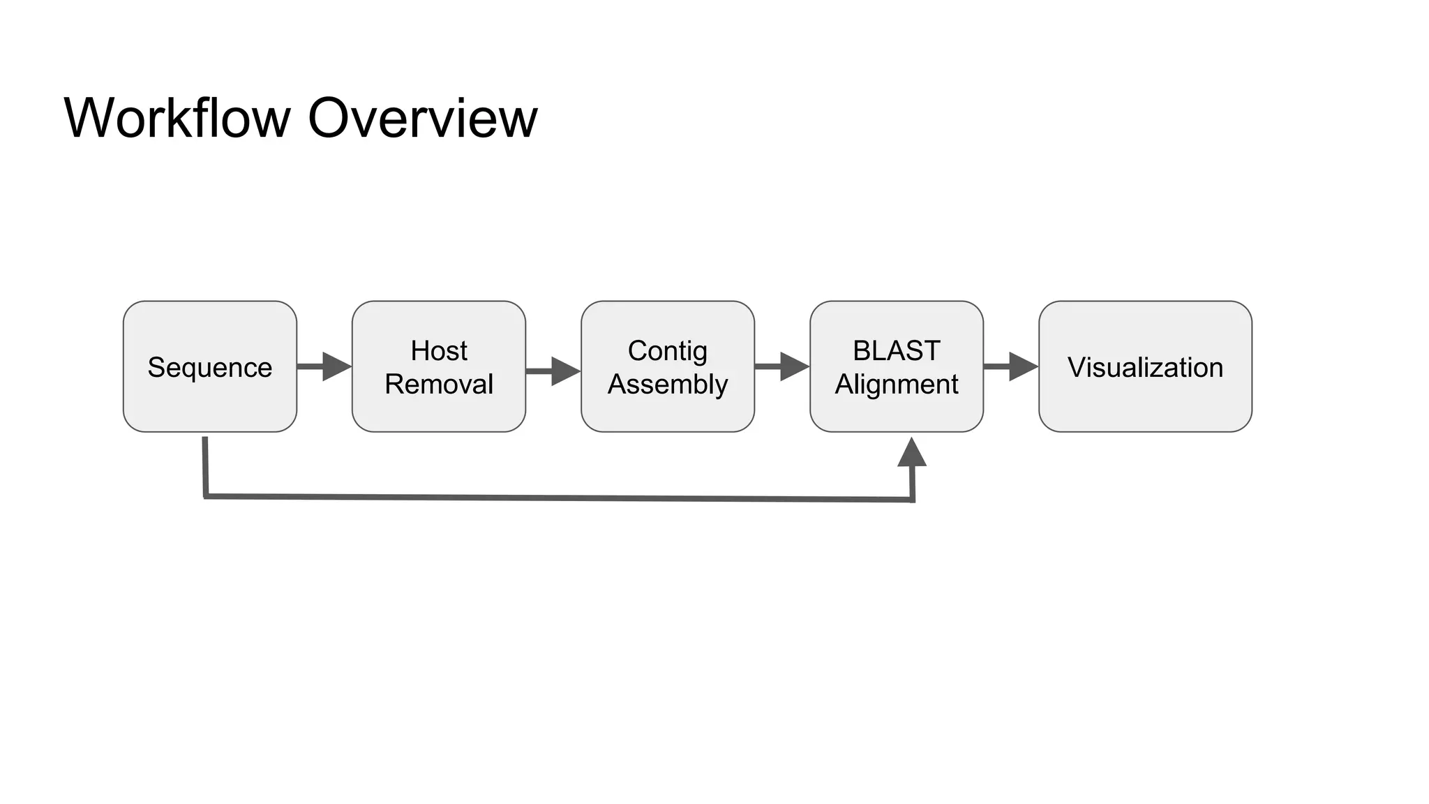A Blast Based Microbe Characterization Pipeline Ppt