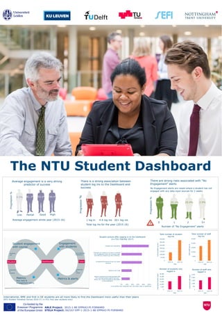 ABLE - TILT conference poster - the NTU Student Dashboard | PDF