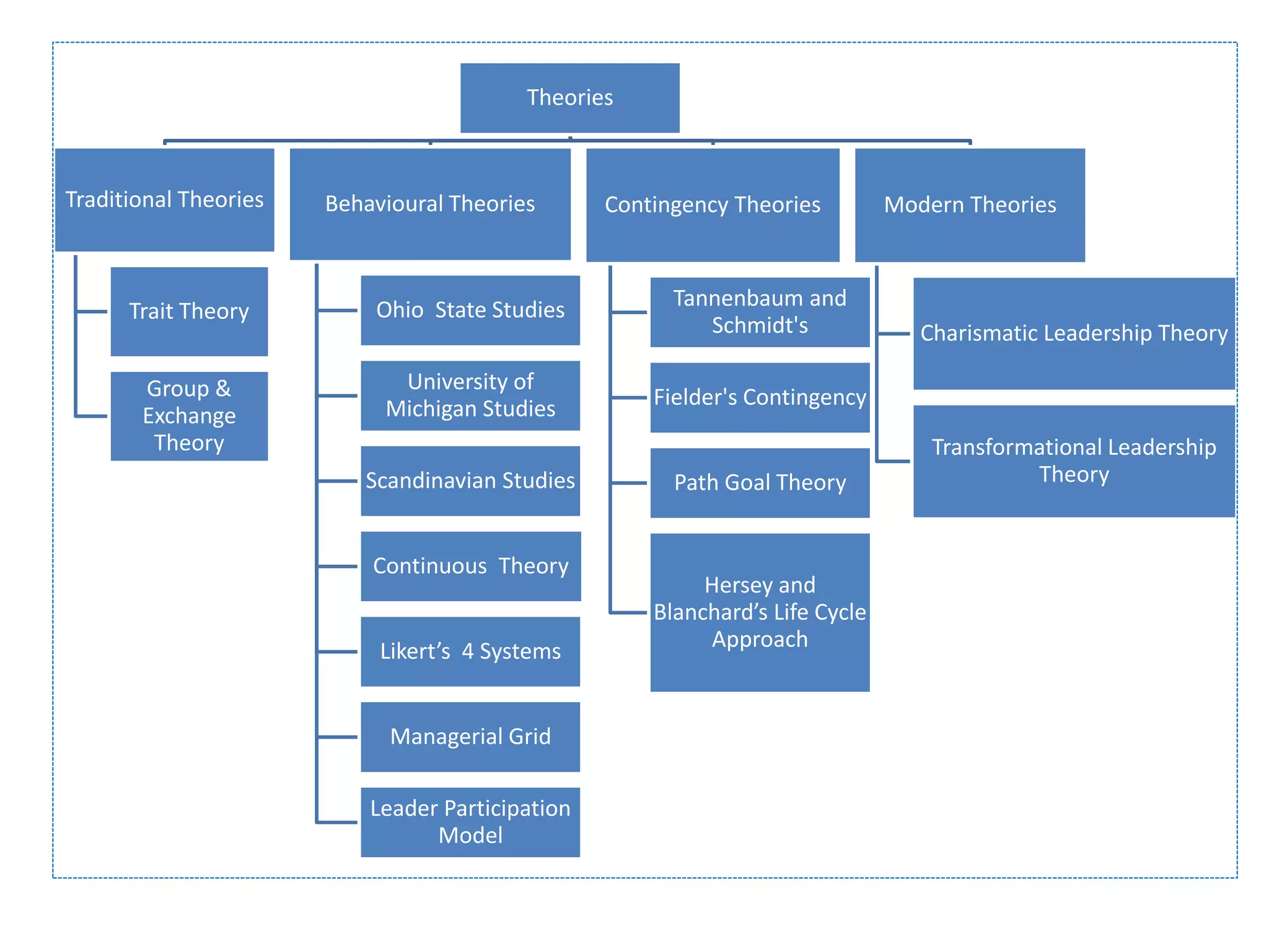 Leadership Concept, Theories and Styles | PPTX