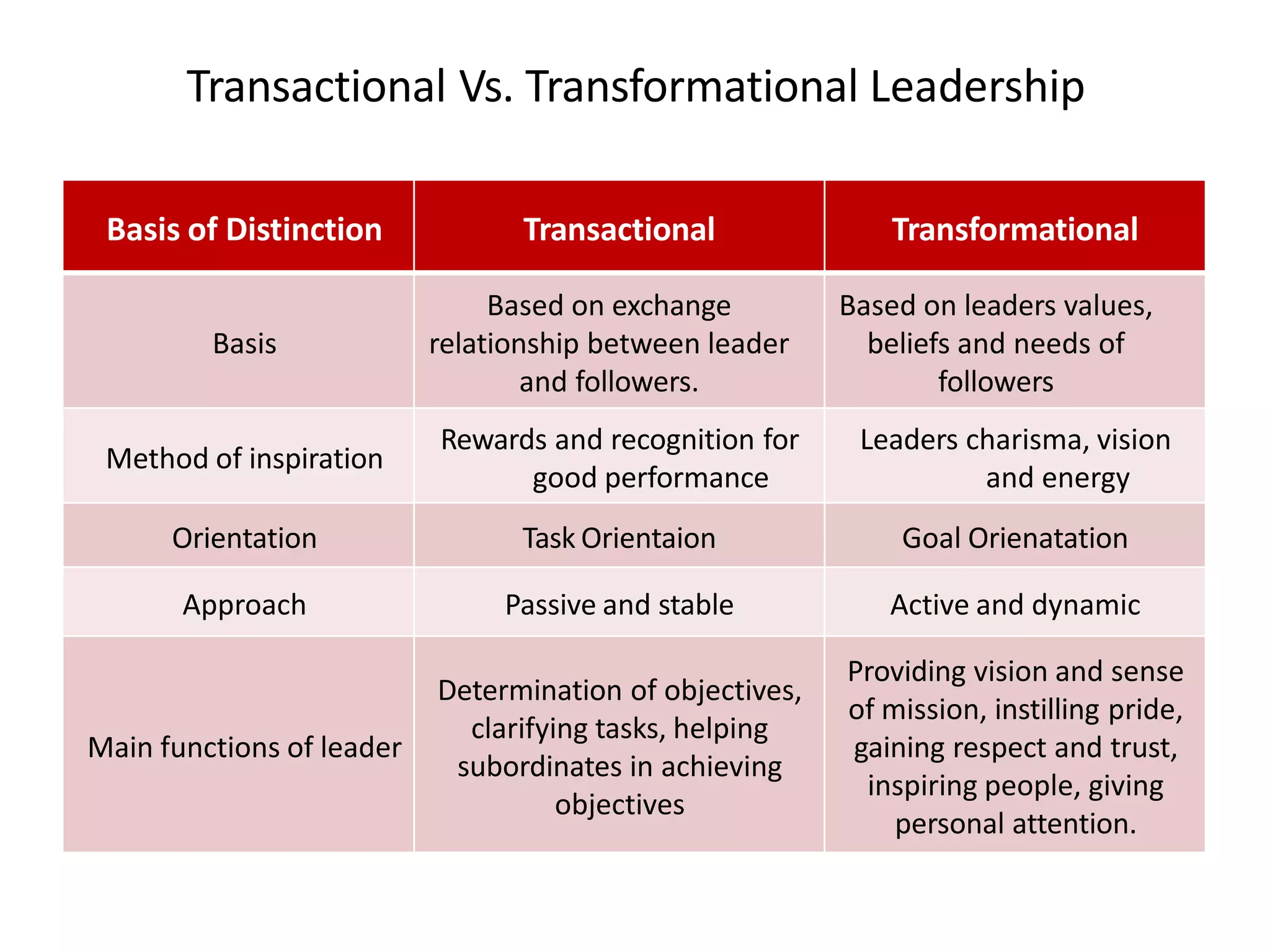 Leadership Concept, Theories and Styles | PPTX