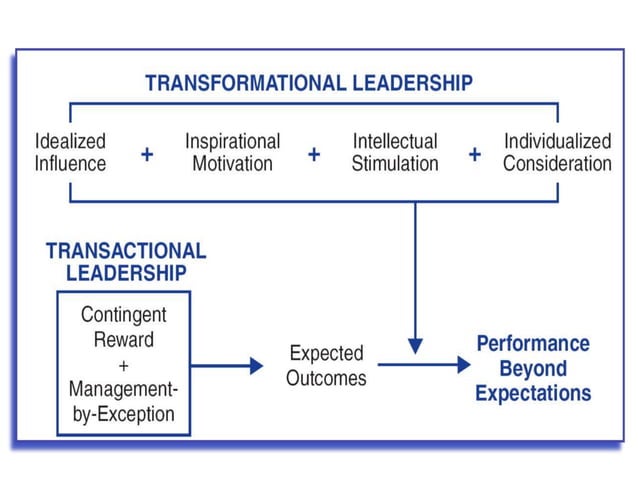 Leadership Concept, Theories and Styles | PPTX