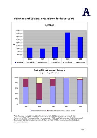 Able construction pte ltd company profile | PDF