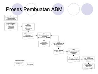 Introduction of Agent Based Modeling (ABM) for Customer Behavior Model ...