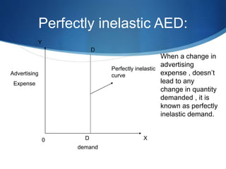 Advertising Elasticity Of Demand : with importance in real world | PPTX