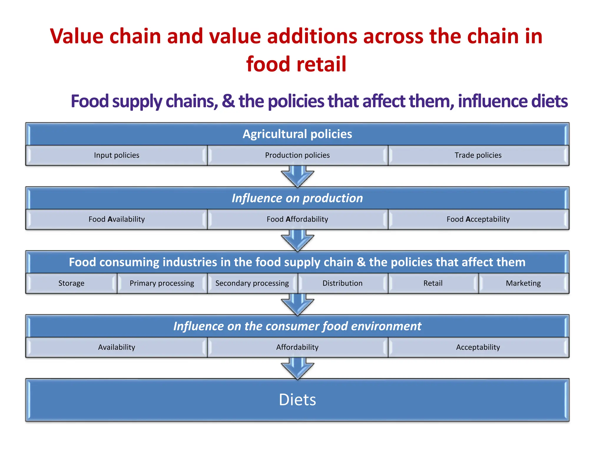 _ ABM910 10. Value chain and value additions across the chain in food retail (1).pptx
