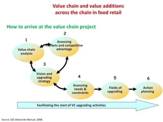 _ ABM910 10. Value chain and value additions across the chain in food ...