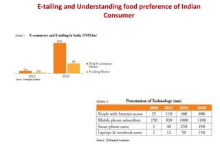 ABM910 4. E-tailing and Understanding food preference of Indian ...