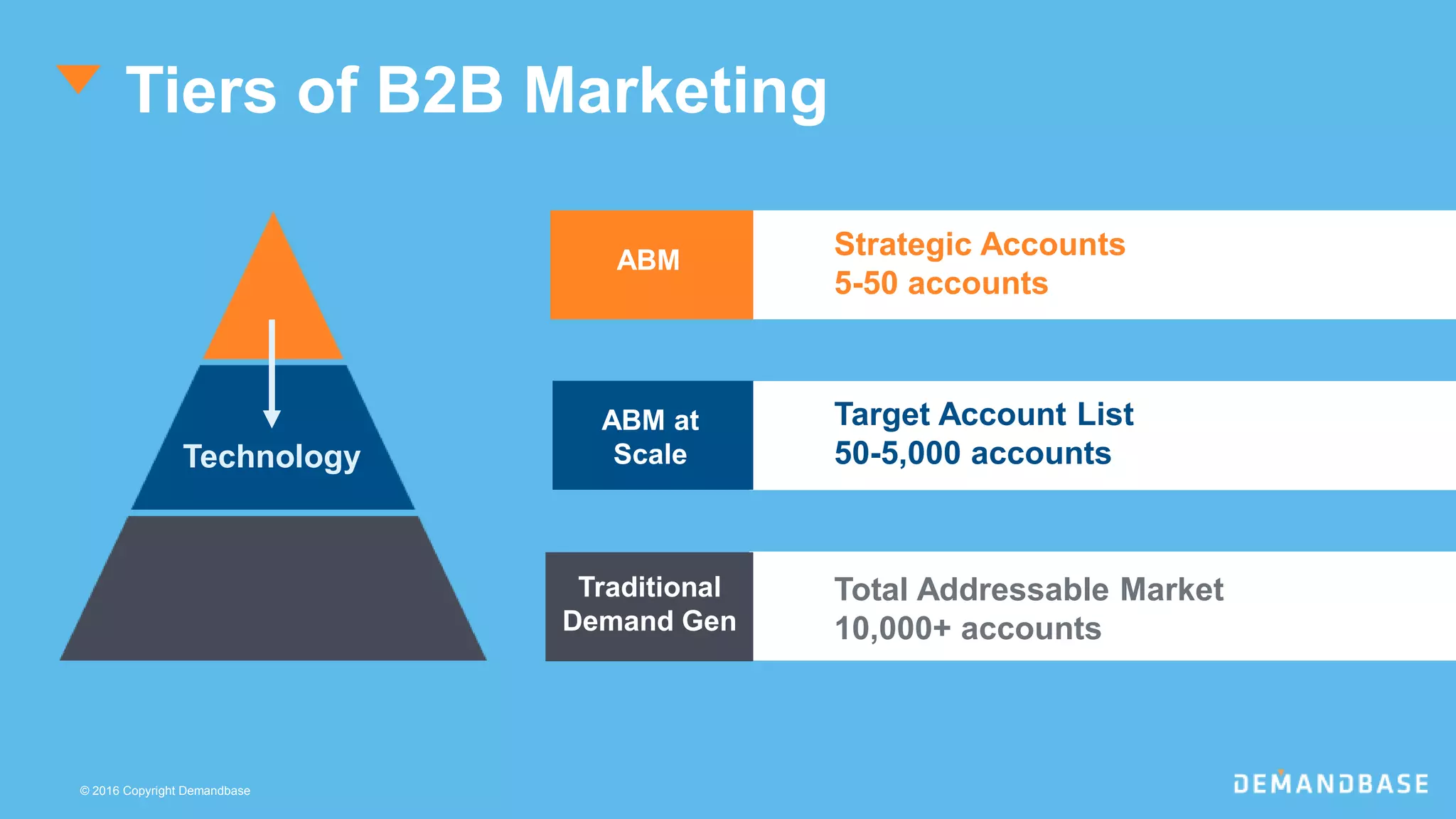 ABM Fundamentals | PPT