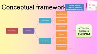 Forms of Organization - Basic Accounting | PPTX