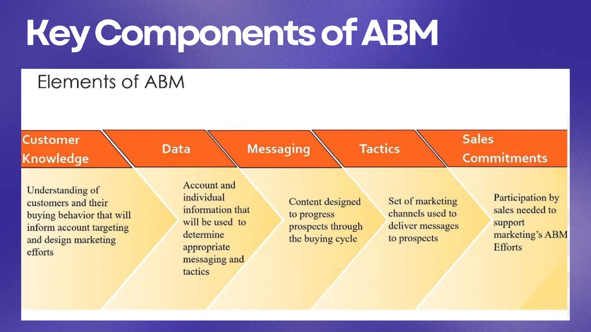 ABM Marketing: Driving Targeted Success with Lean Summits | PPT