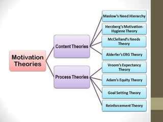 Motivational Theories | PPTX