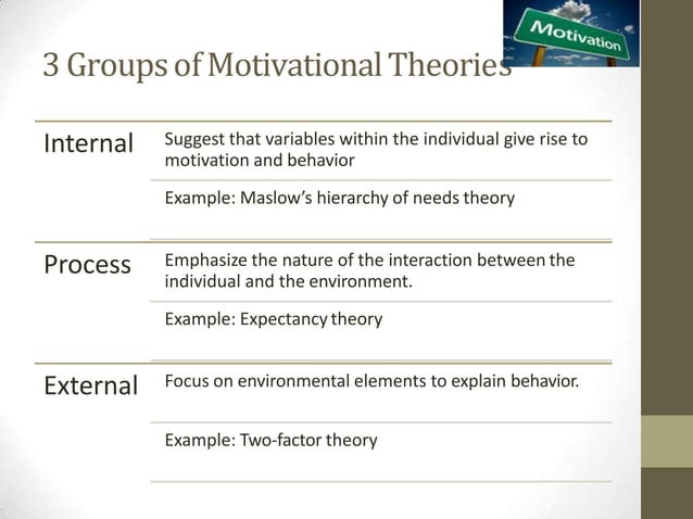 Motivational Theories | PPT