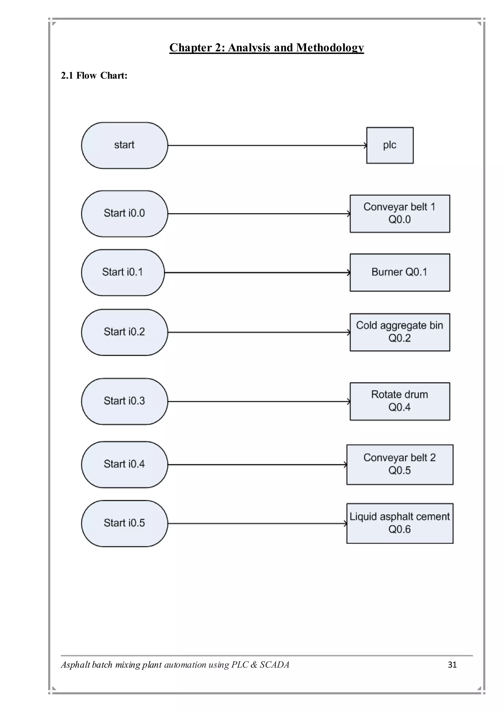 Asphalt batch process with PLC & SCADA full report | DOCX