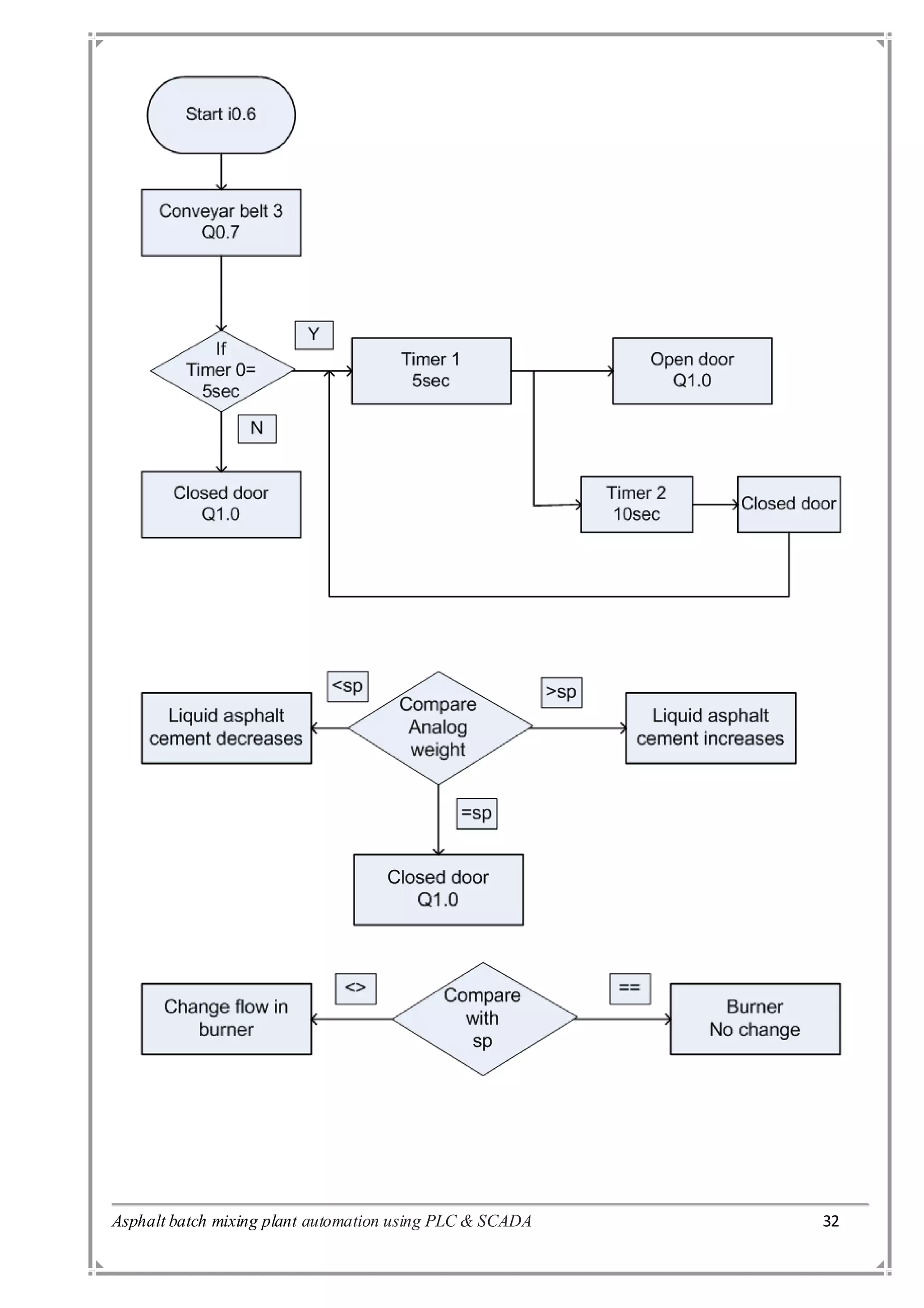 Asphalt batch process with PLC & SCADA full report | DOCX