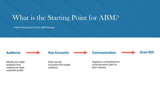 Account-Based Marketing (ABM) | PDF