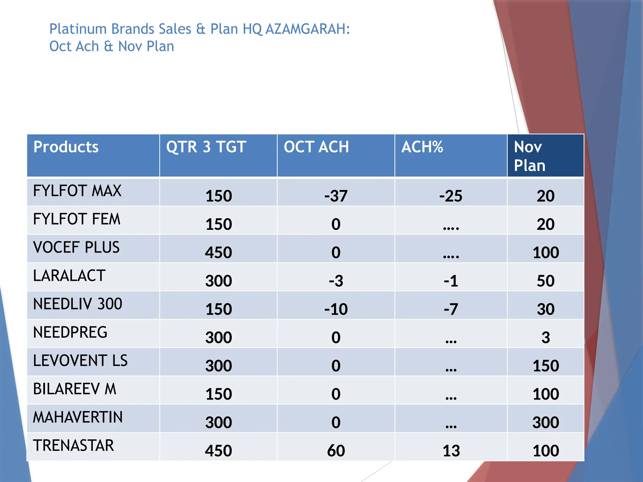 ABM sales review template for Oct 2024 DEEPAK BHATT (1).pptx