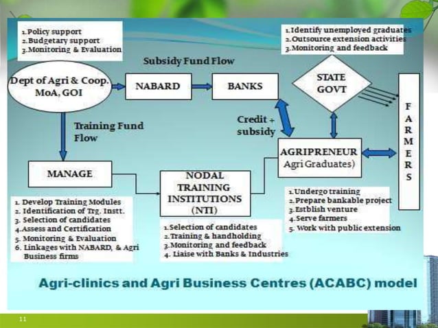 Agri-Clinic And Agribusiness Services Scheme In India | PPTX