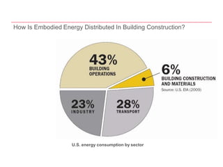 Embodied Energy In Building Construction | PPTX