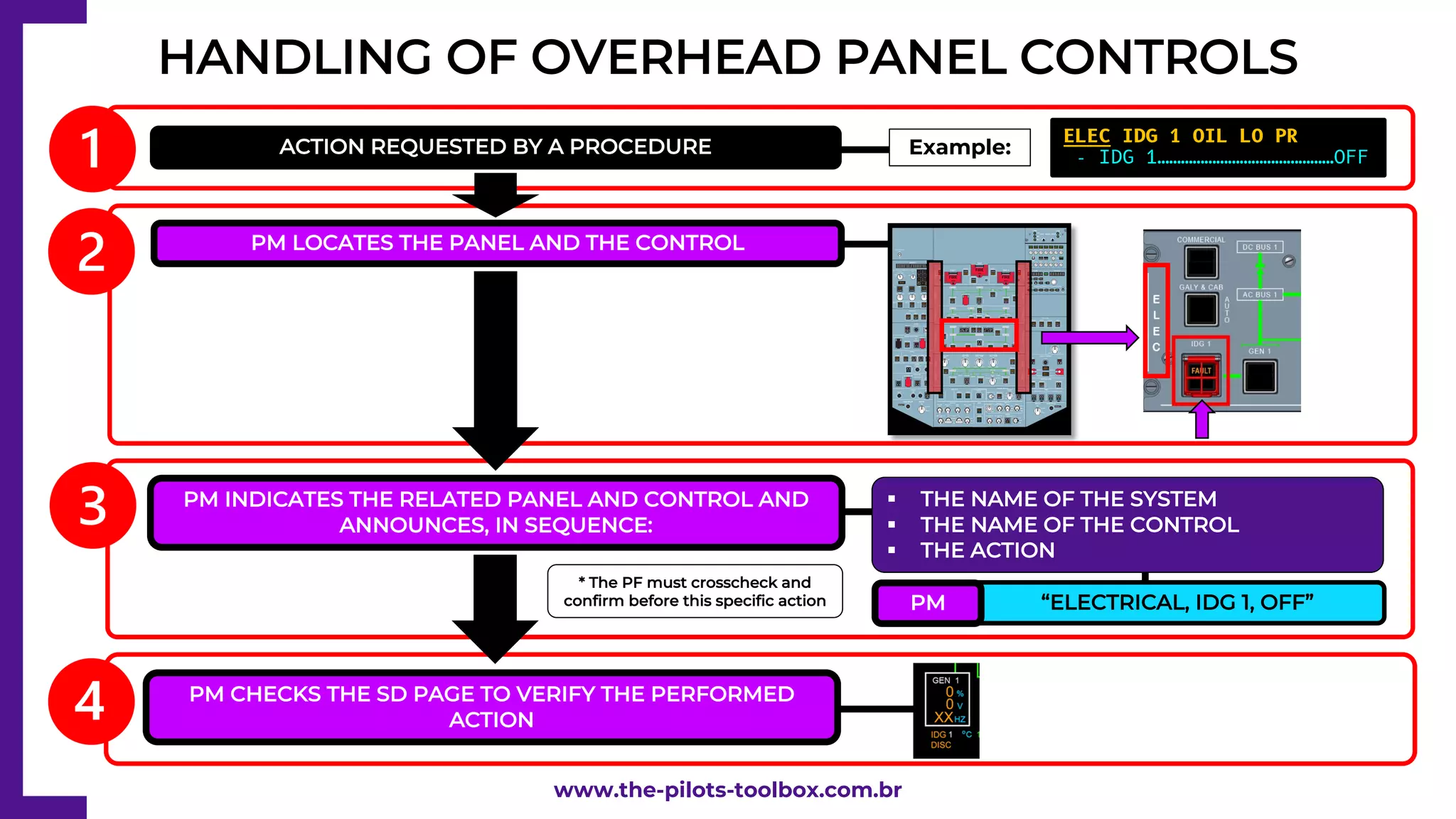 Airbus A320 - Abnormal and Emergency Procedures Basics | PDF
