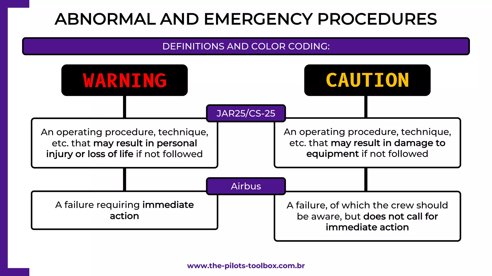 Airbus A320 - Abnormal and Emergency Procedures Basics | PDF