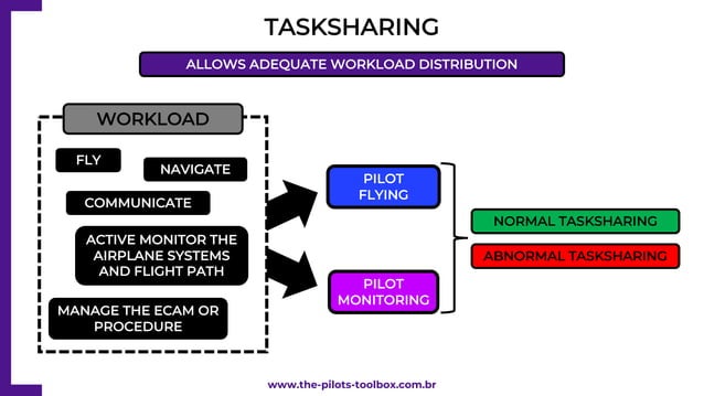 Airbus A320 - Abnormal and Emergency Procedures Basics | PDF