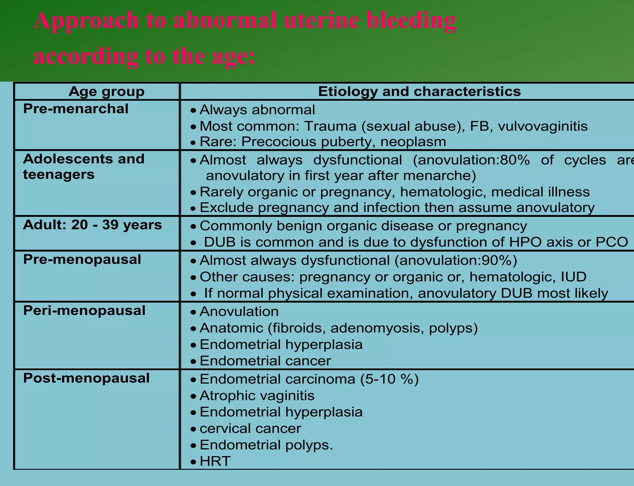 Dysfunctional uterine Bleeding is type of Abnormal bleeding from the ...