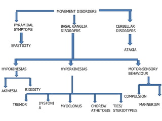 Abnormal body movement in children | PPTX