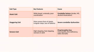 Abnormal Gait Pattern :Types and Causes. | PPTX