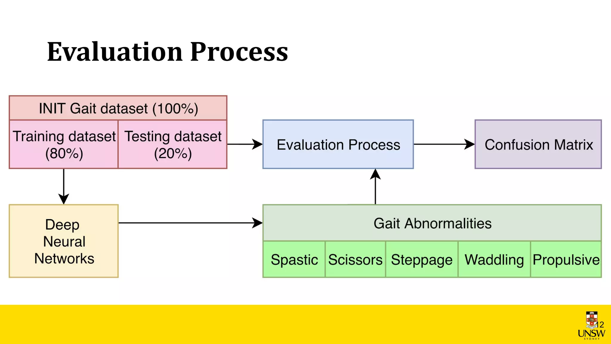 Abnormal Gait Recognition In Real Time Using Recurrent Neural Networkspdf Technology And Computing