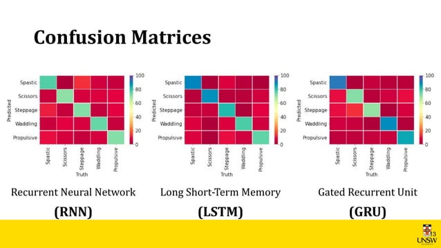 Abnormal Gait Recognition In Real Time Using Recurrent Neural Networks