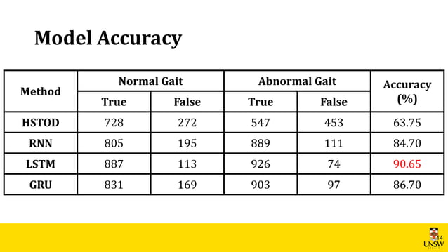 Abnormal Gait Recognition In Real Time Using Recurrent Neural Networks