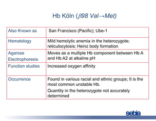 Rare Abnormal Hemoglobin Variants - Biochemistry | PDF