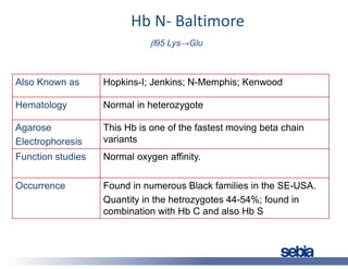 Rare Abnormal Hemoglobin Variants - Biochemistry | PDF