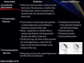 Abnormalities of the Placenta, Umbilical Cord and Membranes | PPT