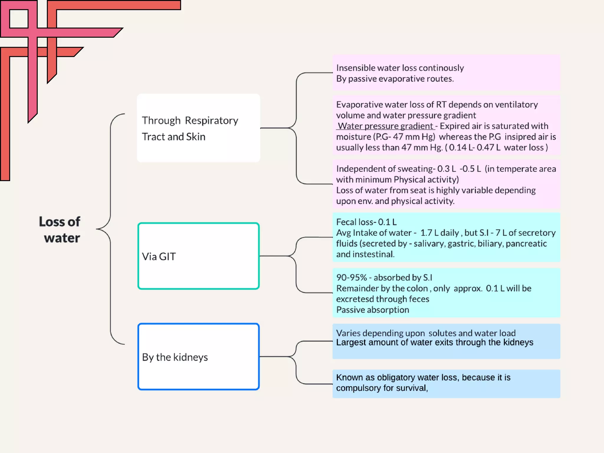 Abnormalities of water imbalance .pdf