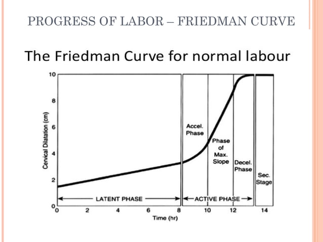 Abnormal Labor - obstructed labour and dystocia | PPT