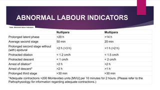 Abnormal labour | PPTX