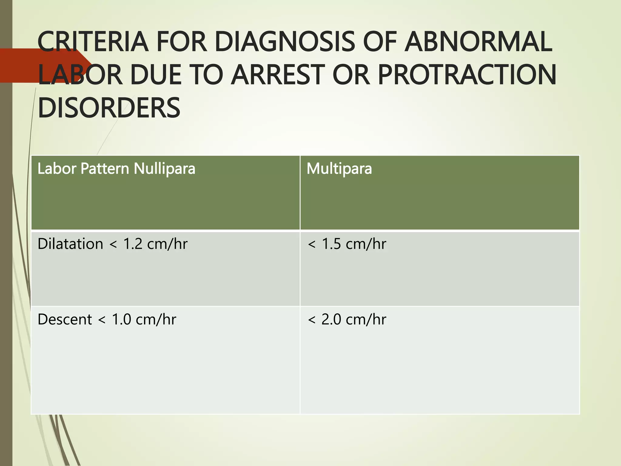 ABNORMAL LABOUR PPT.pptx