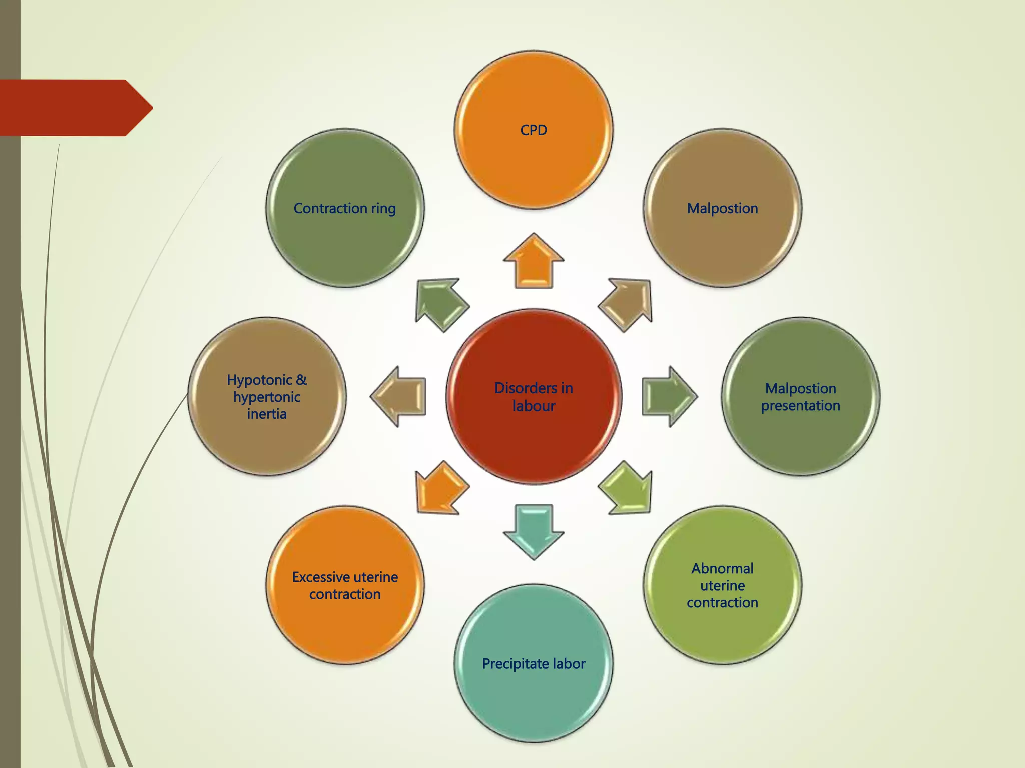 ABNORMAL LABOUR PPT.pptx