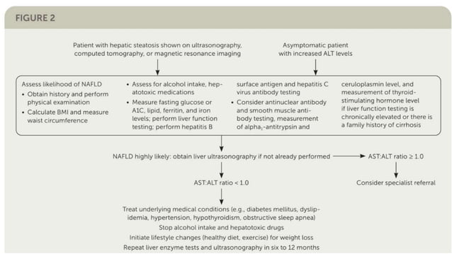 Abnormal liver function tests | PPTX | Digestive Disorders | Diseases ...