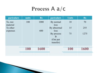 Abnormal loss | PPTX